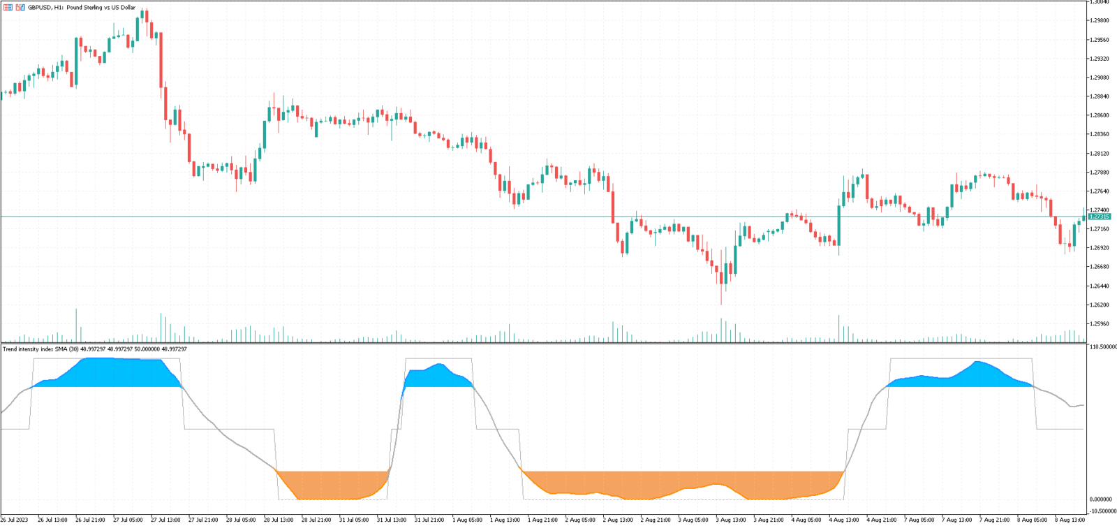 Trend Intensity Index Indicator MT4/MT5 FREE Download - ForexCracked