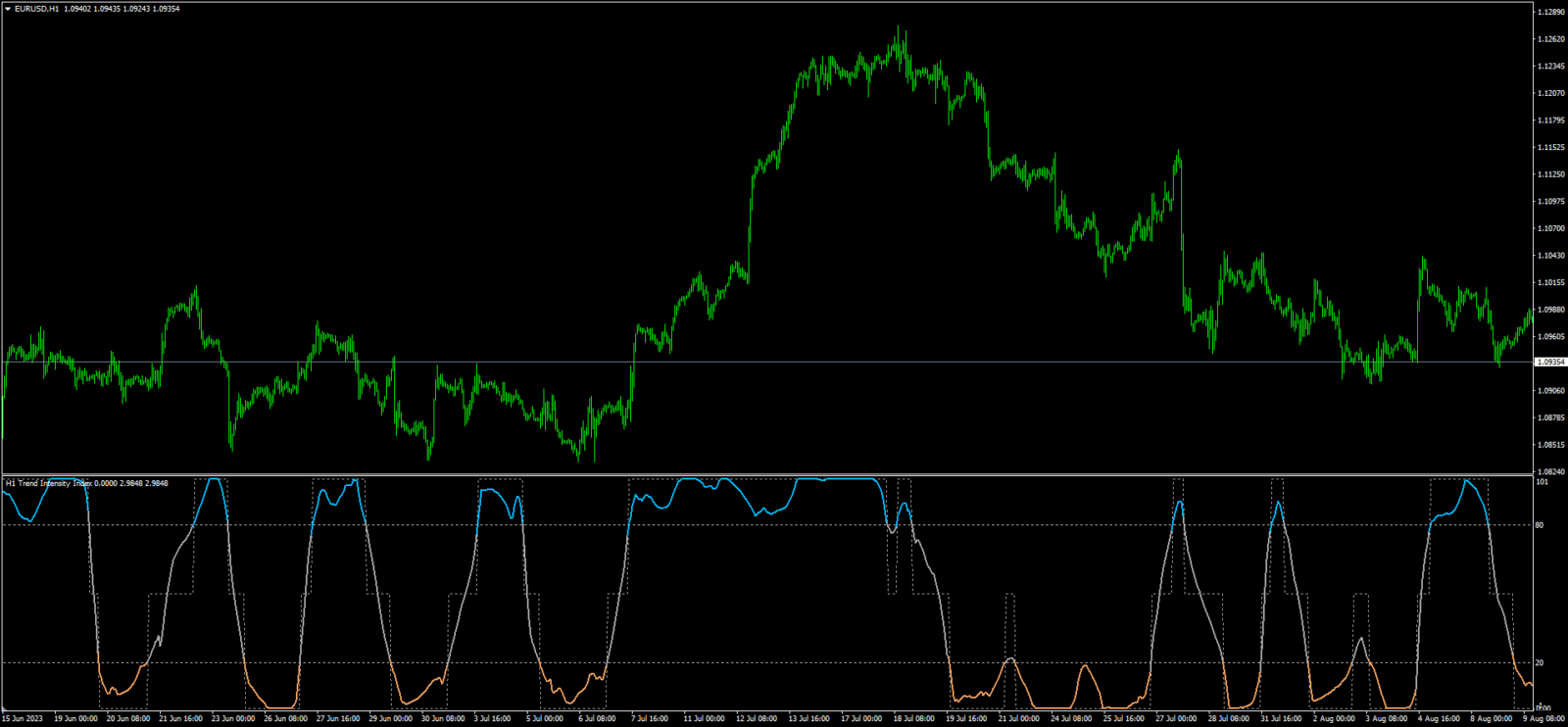 Trend Intensity Index Indicator MT4/MT5 FREE Download - ForexCracked