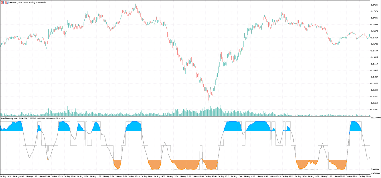 Trend Intensity Index Indicator MT4/MT5 FREE Download - ForexCracked