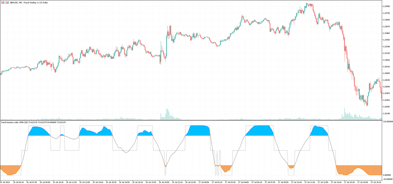 Trend Intensity Index Indicator MT4/MT5 FREE Download - ForexCracked