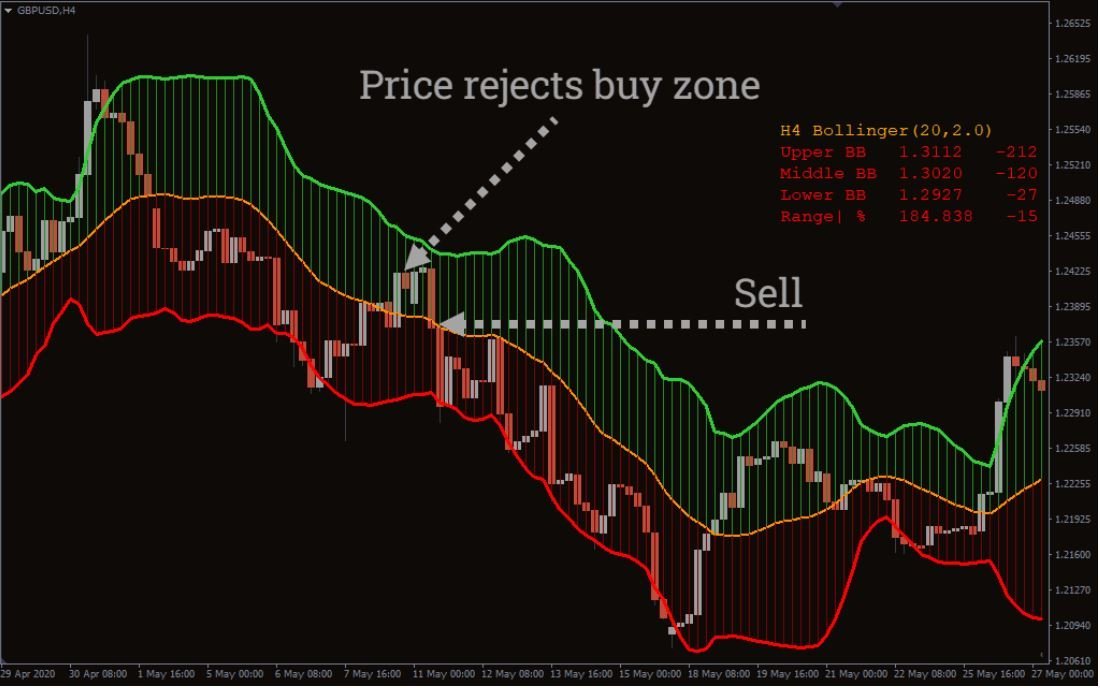 Advanced Bollinger Bands Forex Indicator MT4 Free Download - ForexCracked