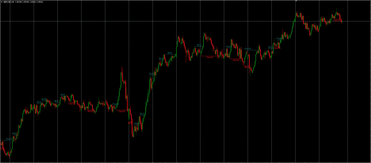 BOS and CHOCH Market Structure Indicator MT4/MT5 FREE Download ...