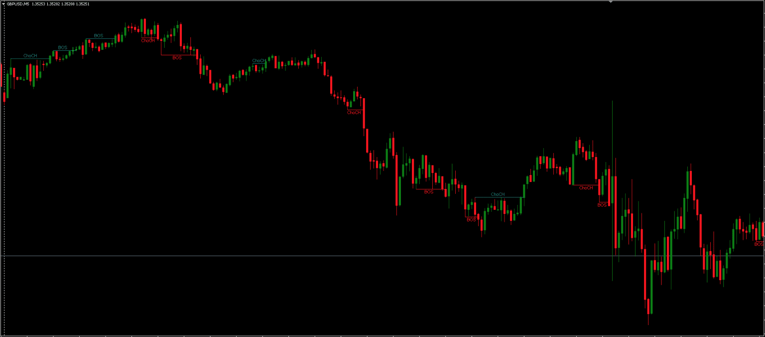 BOS and CHOCH Market Structure Indicator MT4/MT5 FREE Download ...
