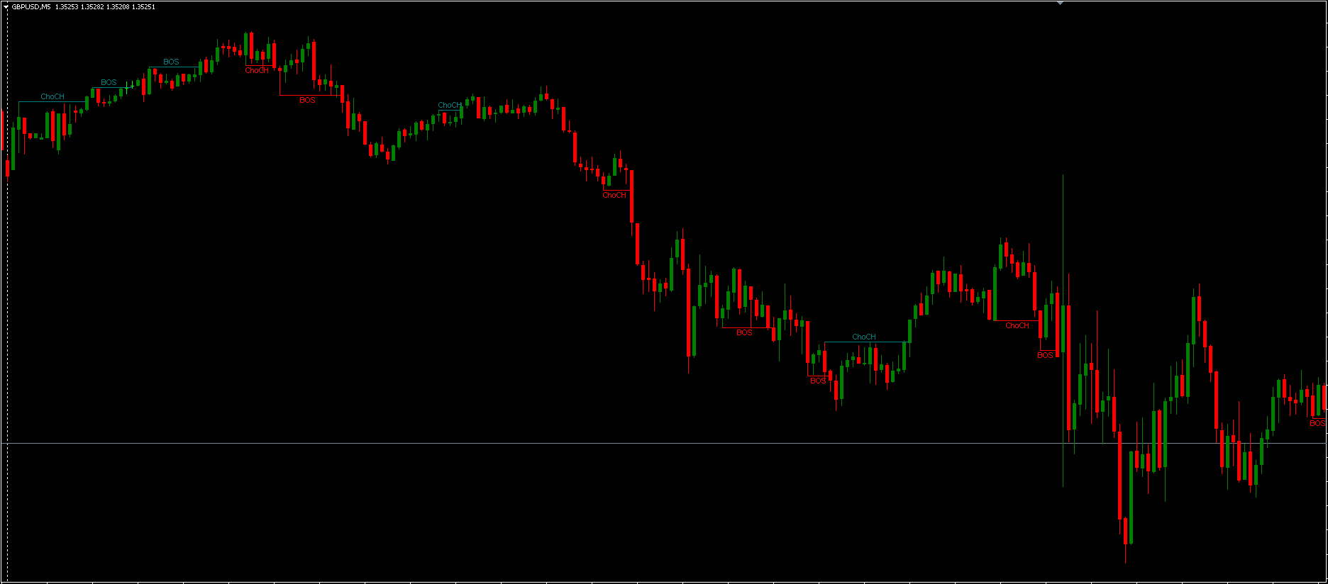 BOS and CHOCH Market Structure Indicator MT4/MT5 FREE Download ...