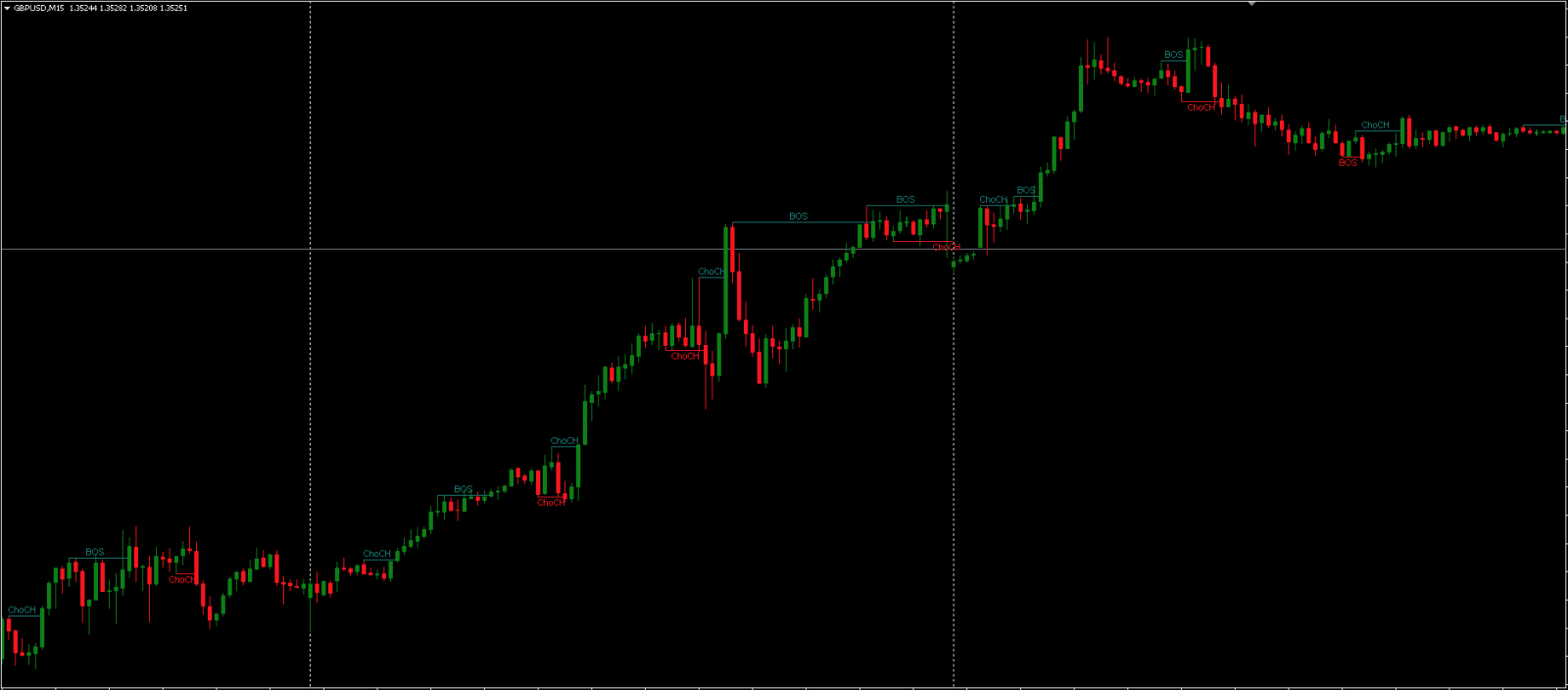 BOS and CHOCH Market Structure Indicator MT4/MT5 FREE Download ...