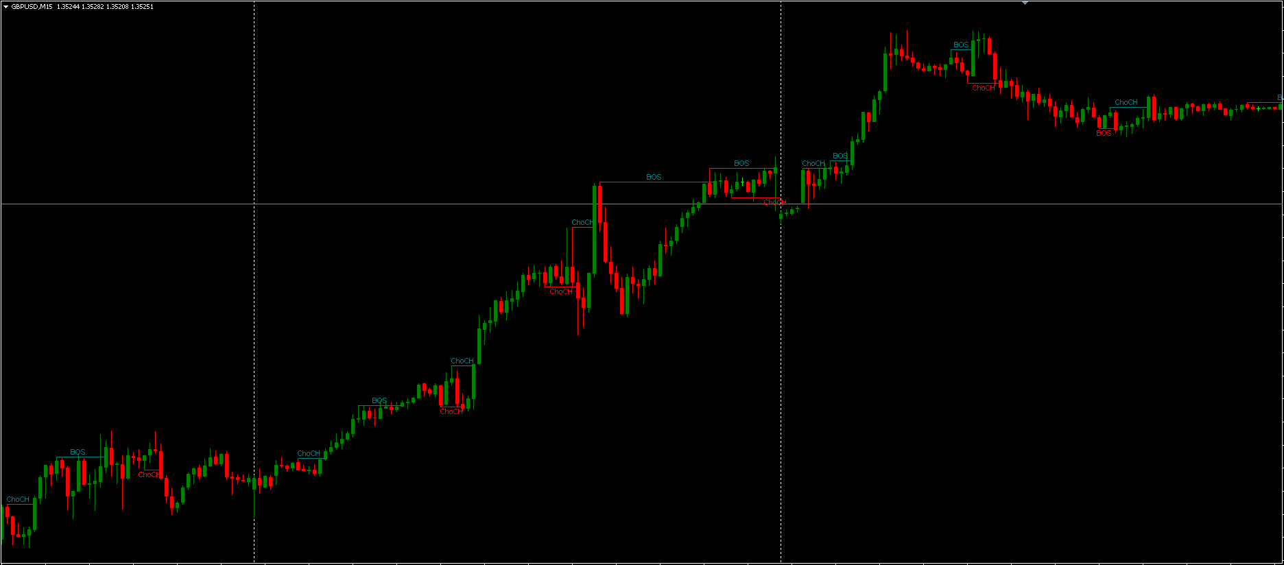 BOS and CHOCH Market Structure Indicator MT4/MT5 FREE Download ...