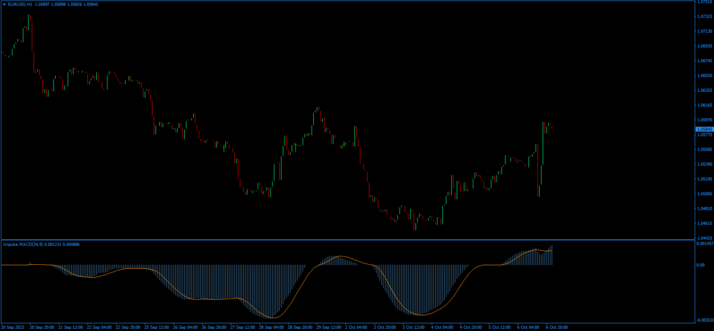 Mastering the Impulse MACD Indicator: Boost Your Trading Success - ForexCracked