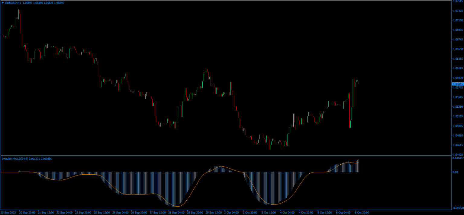 Mastering the Impulse MACD Indicator: Boost Your Trading Success ...