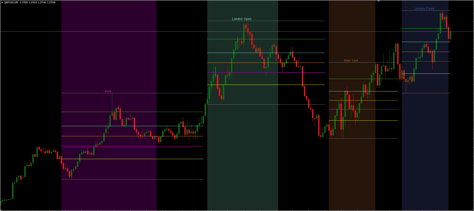 ICT Kill Zones Indicator MT4/MT5 FREE Download - ForexCracked