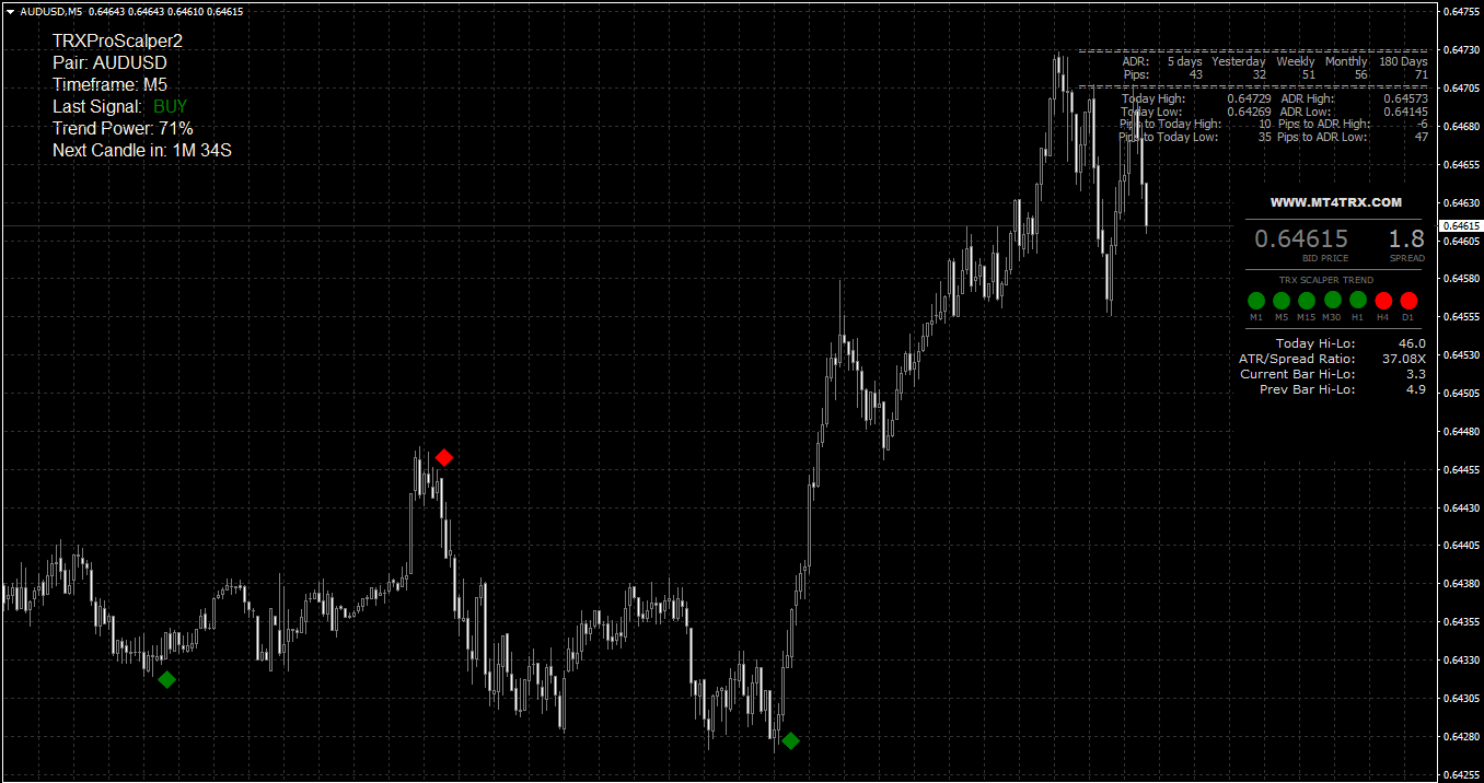TRX MT4 Scalping System FREE Download - ForexCracked