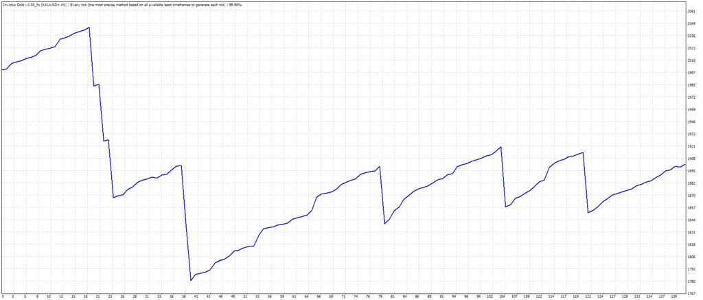 Invictus Gold Robot FREE Download - ForexCracked