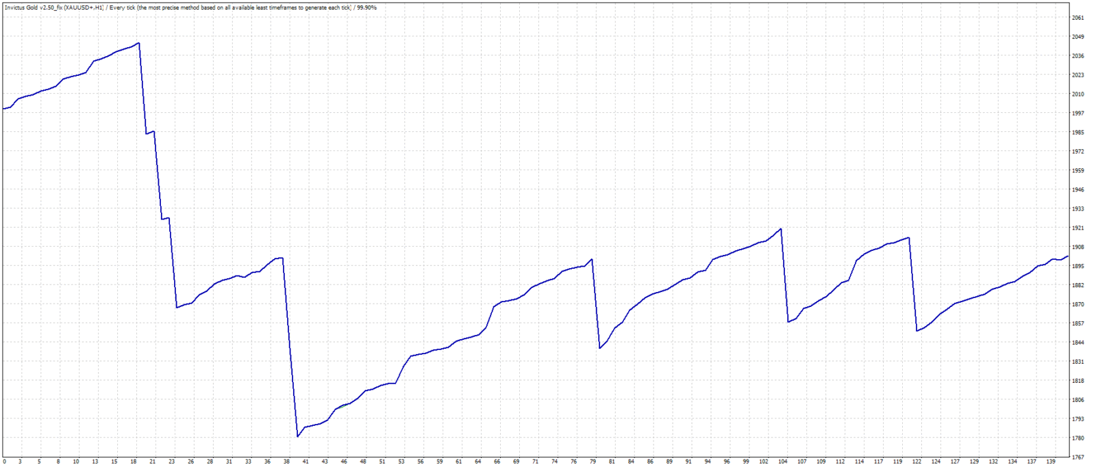 Invictus Gold Robot FREE Download - ForexCracked