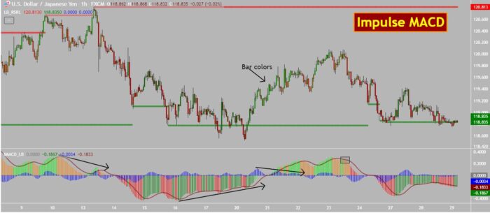 Mastering the Impulse MACD Indicator: Boost Your Trading Success ...