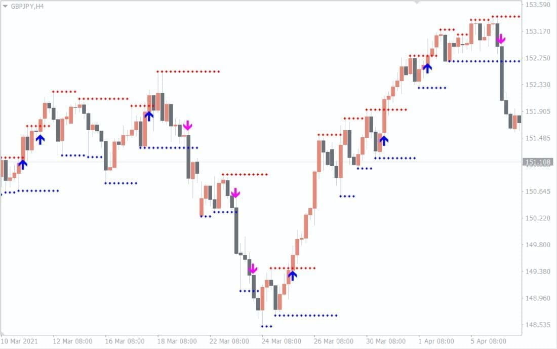 Support Resistance Breakout Arrows Forex Indicator MT4 Free Download