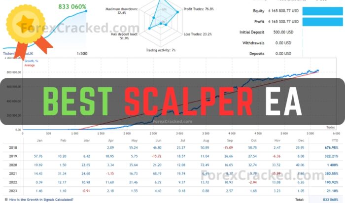 Best Scalper EA MT4 FREE Download - ForexCracked