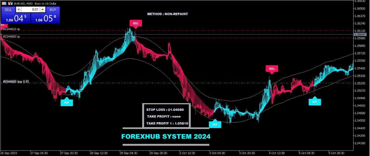 ForexHub System for MT4 FREE Download - ForexCracked
