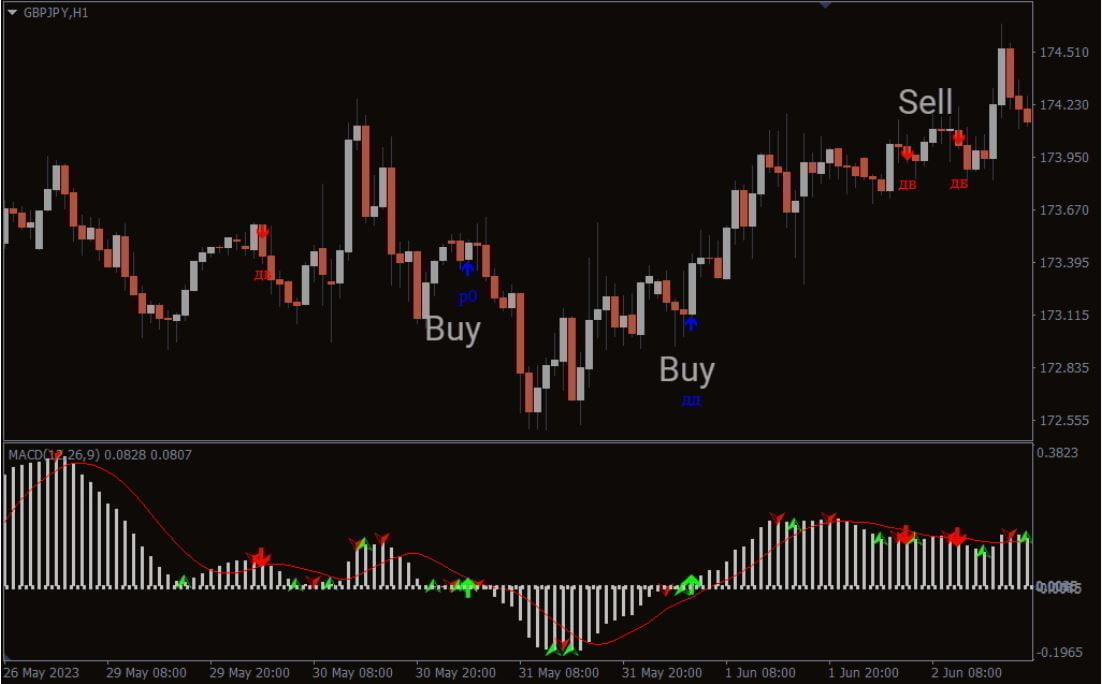 MACD Pattern Signals Forex Indicator MT4 Free Download - ForexCracked MACD Pattern Signals Forex Indicator MT4 Free Download - ForexCracked