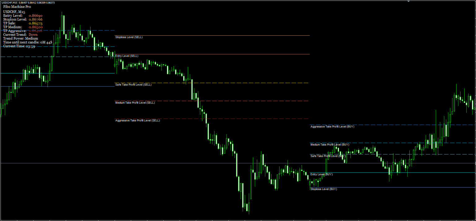 Fibo Machine Pro Indicator FREE Download - ForexCracked