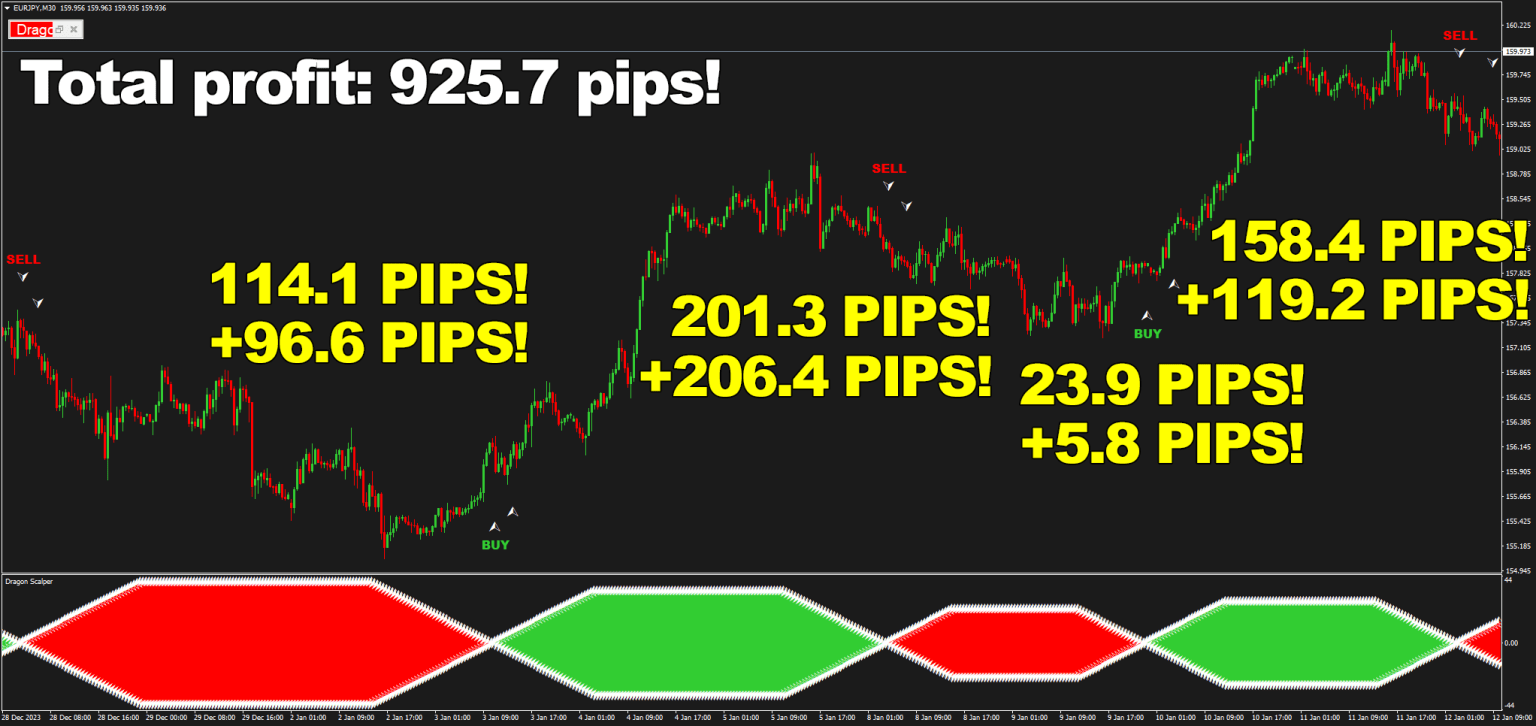 Dragon Scalper - Top Indicator of 2024 [Now for MT5] - ForexCracked
