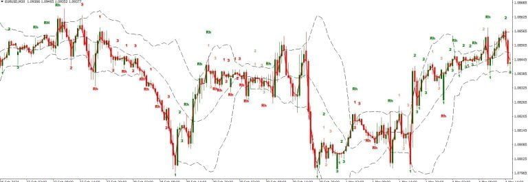 Binary Options Strategy: Bollinger Bands Breakout - ForexCracked