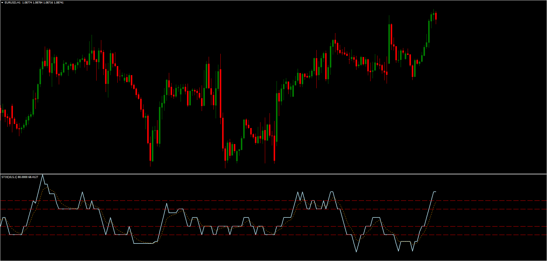 STIX Indicator MT4 FREE Download - ForexCracked