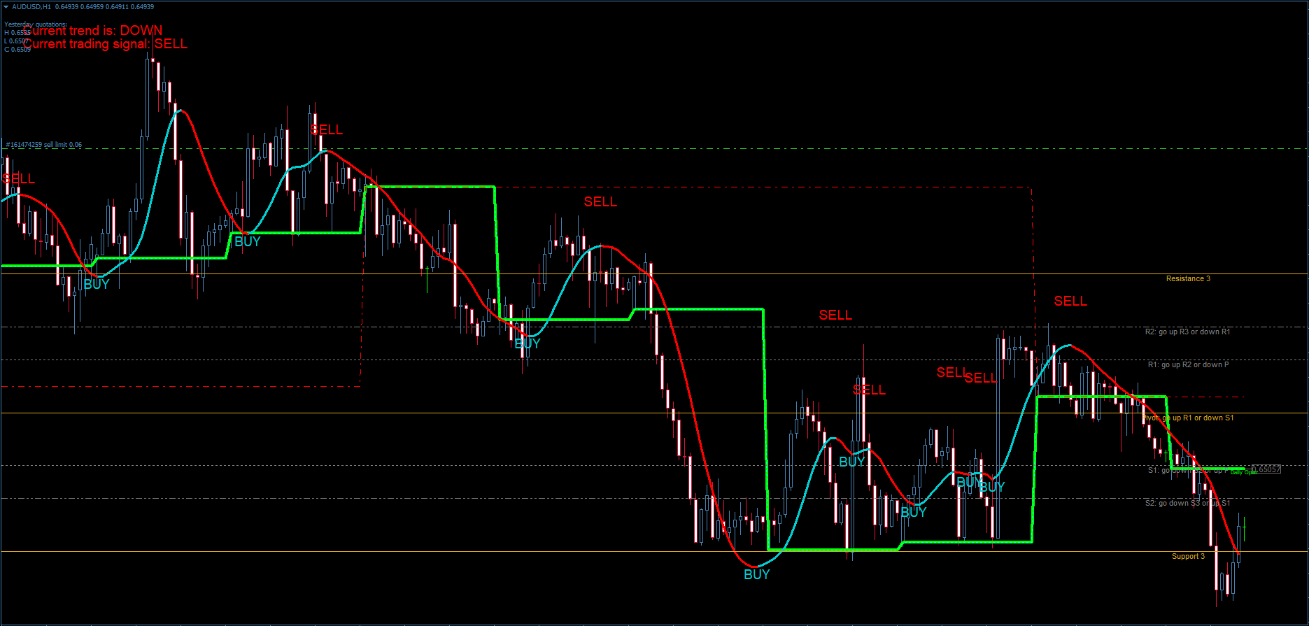 Super Trend - Forex Profit System FREE Download - ForexCracked