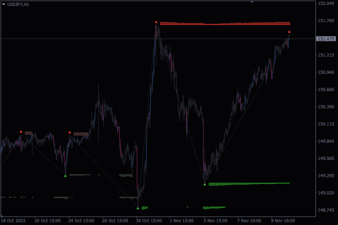 Auto Supply and Demand Indicator MT4/MT5 FREE Download - ForexCracked