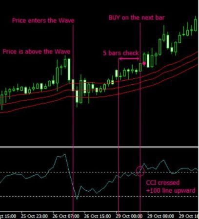 Magic Breakout Forex Trading Strategy - ForexCracked