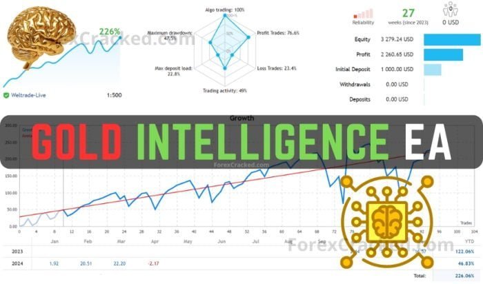 Gold Intelligence EA FREE Download [Update] - ForexCracked
