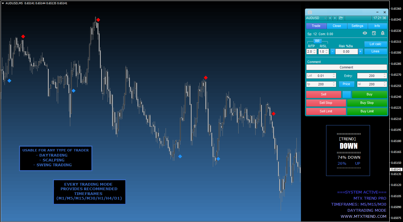 MTX Trend Indicator System FREE Download - ForexCracked