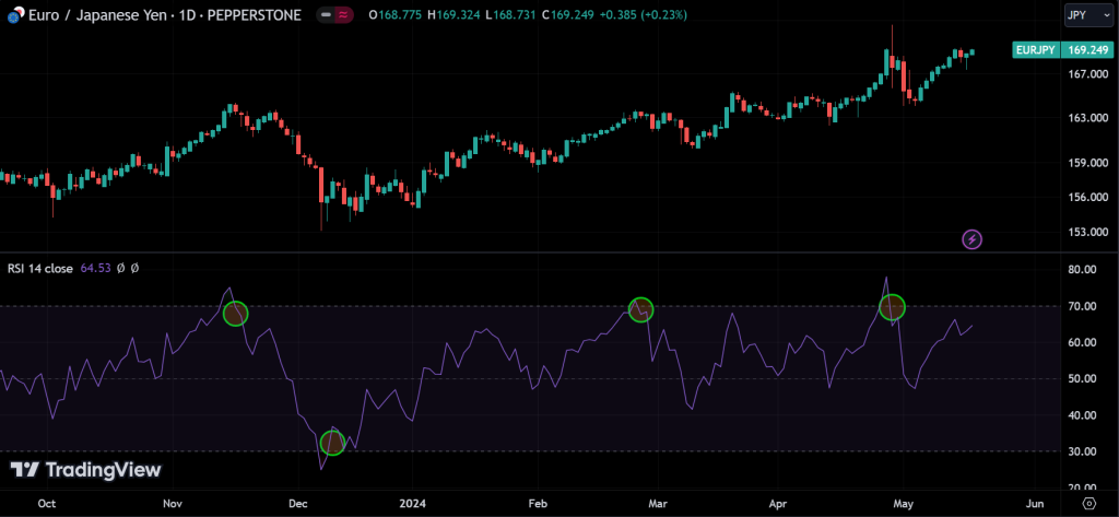 Effective, Simple RSI Trading Strategy for Beginners - ForexCracked