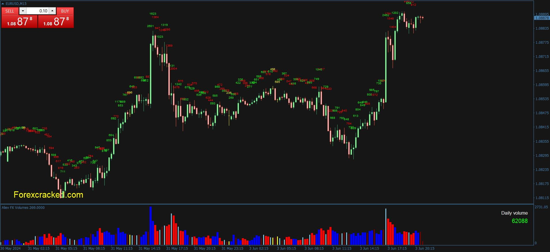 Aliev FX Volumes MT4 Indicator Free Download - ForexCracked