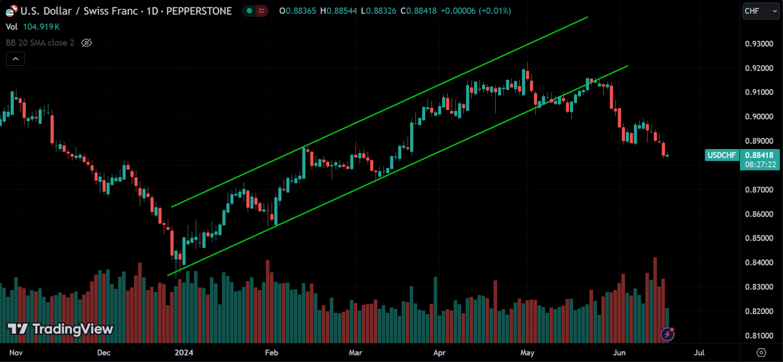 Channels, Support and Resistance in Forex Trading - ForexCracked