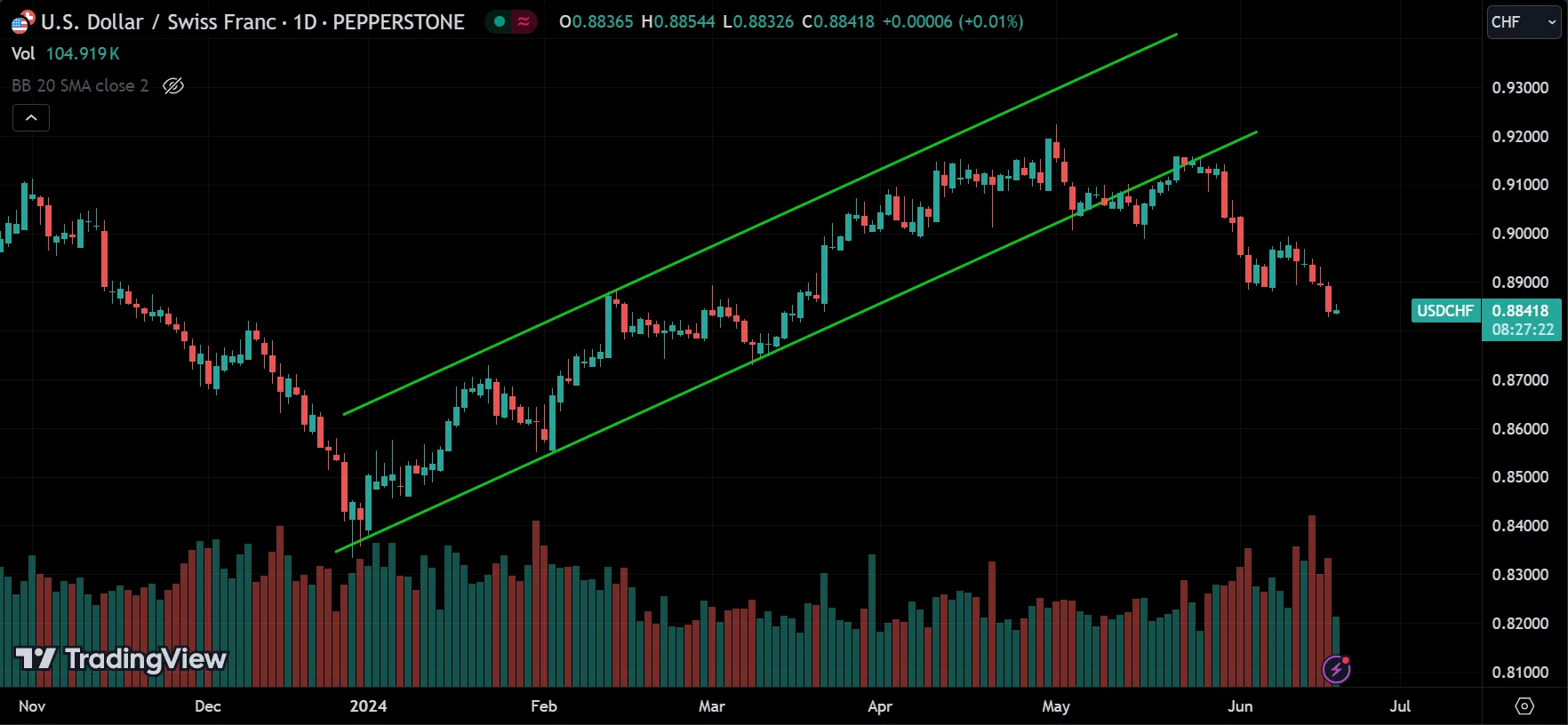 Channels, Support and Resistance in Forex Trading - ForexCracked
