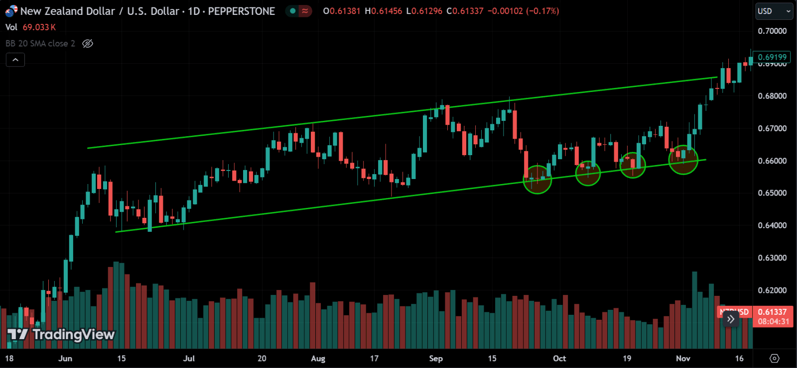 Channels, Support and Resistance in Forex Trading - ForexCracked