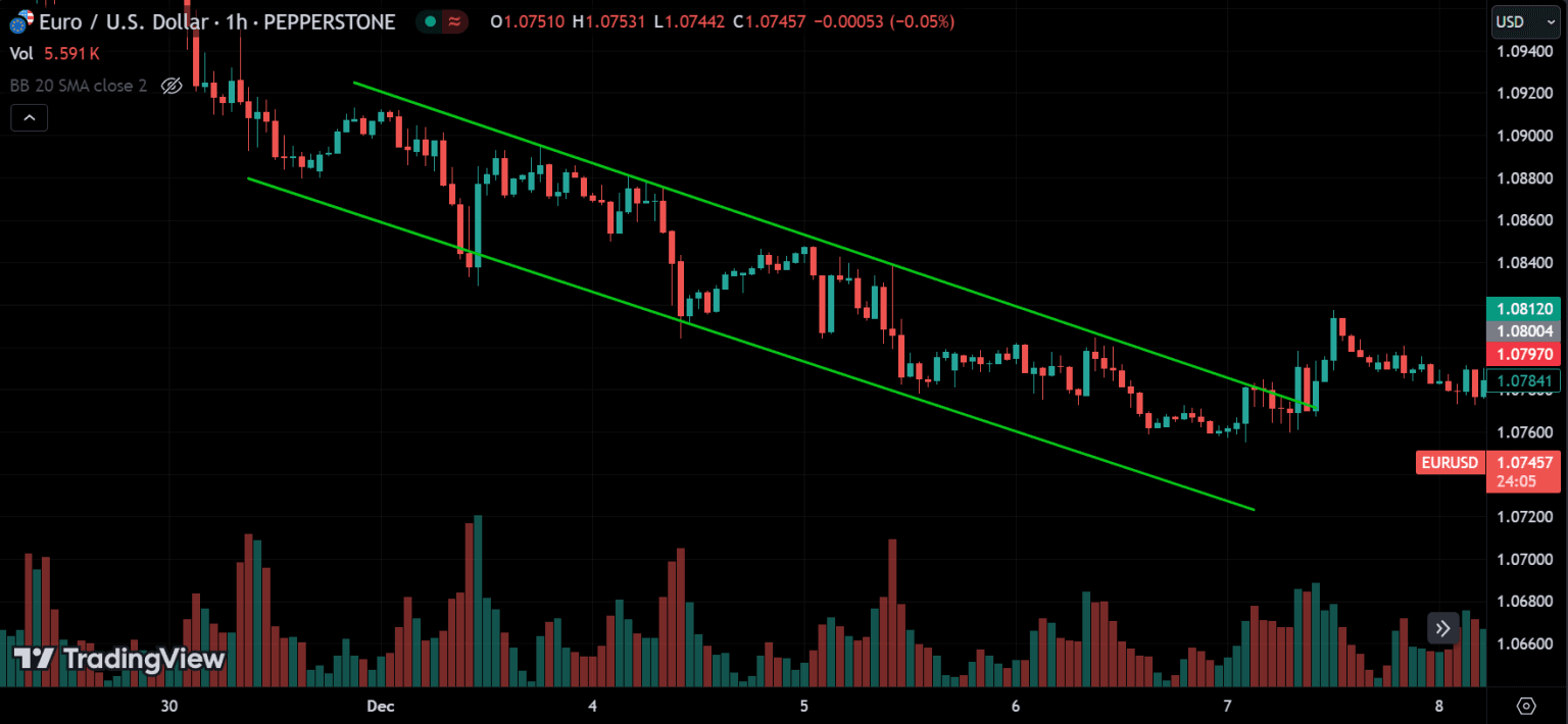 Channels, Support and Resistance in Forex Trading - ForexCracked