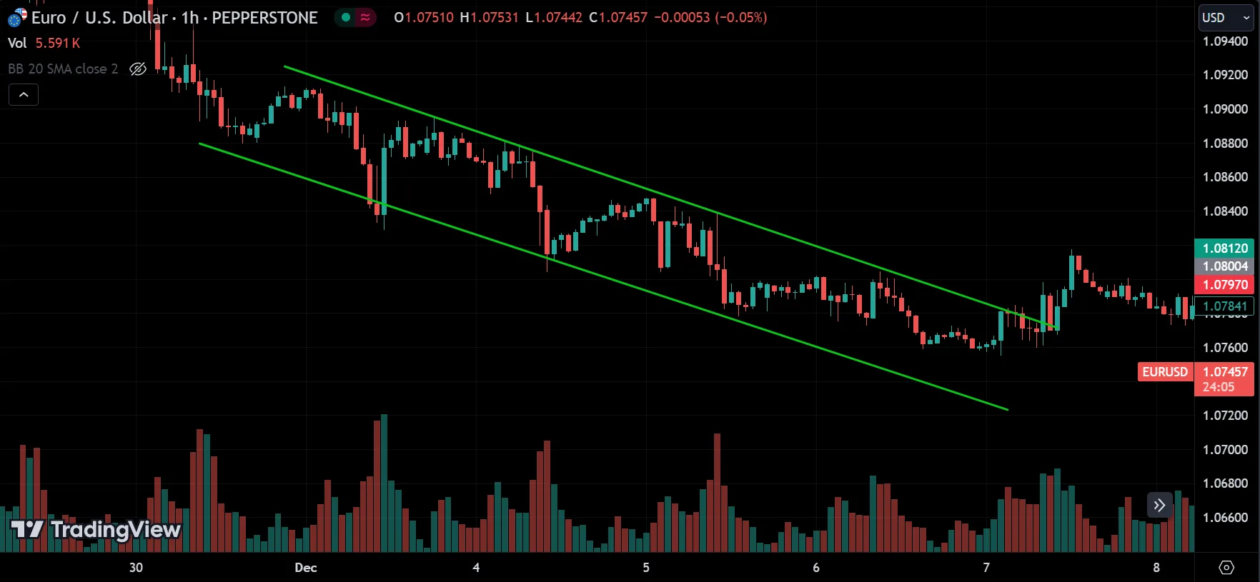 Channels, Support and Resistance in Forex Trading - ForexCracked