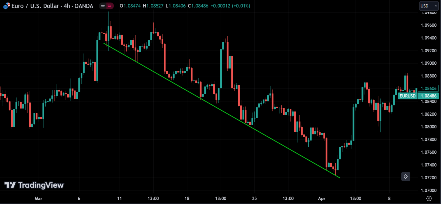 Trends & Trend Lines in Technical Analysis - ForexCracked
