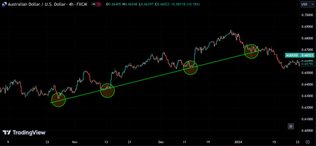 Trends & Trend Lines in Technical Analysis - ForexCracked