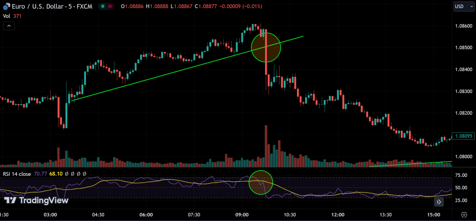Trends & Trend Lines in Technical Analysis - ForexCracked