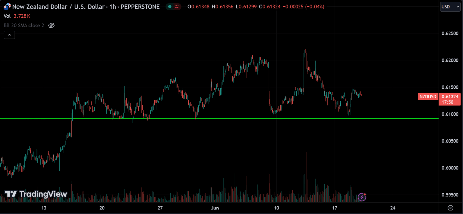 Channels, Support and Resistance in Forex Trading - ForexCracked