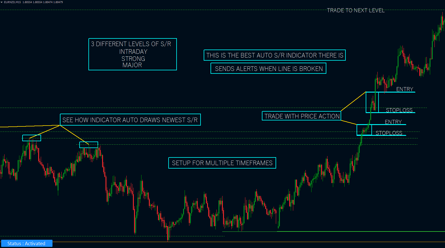 Auto Support & Resistance Indicator FREE Download - ForexCracked
