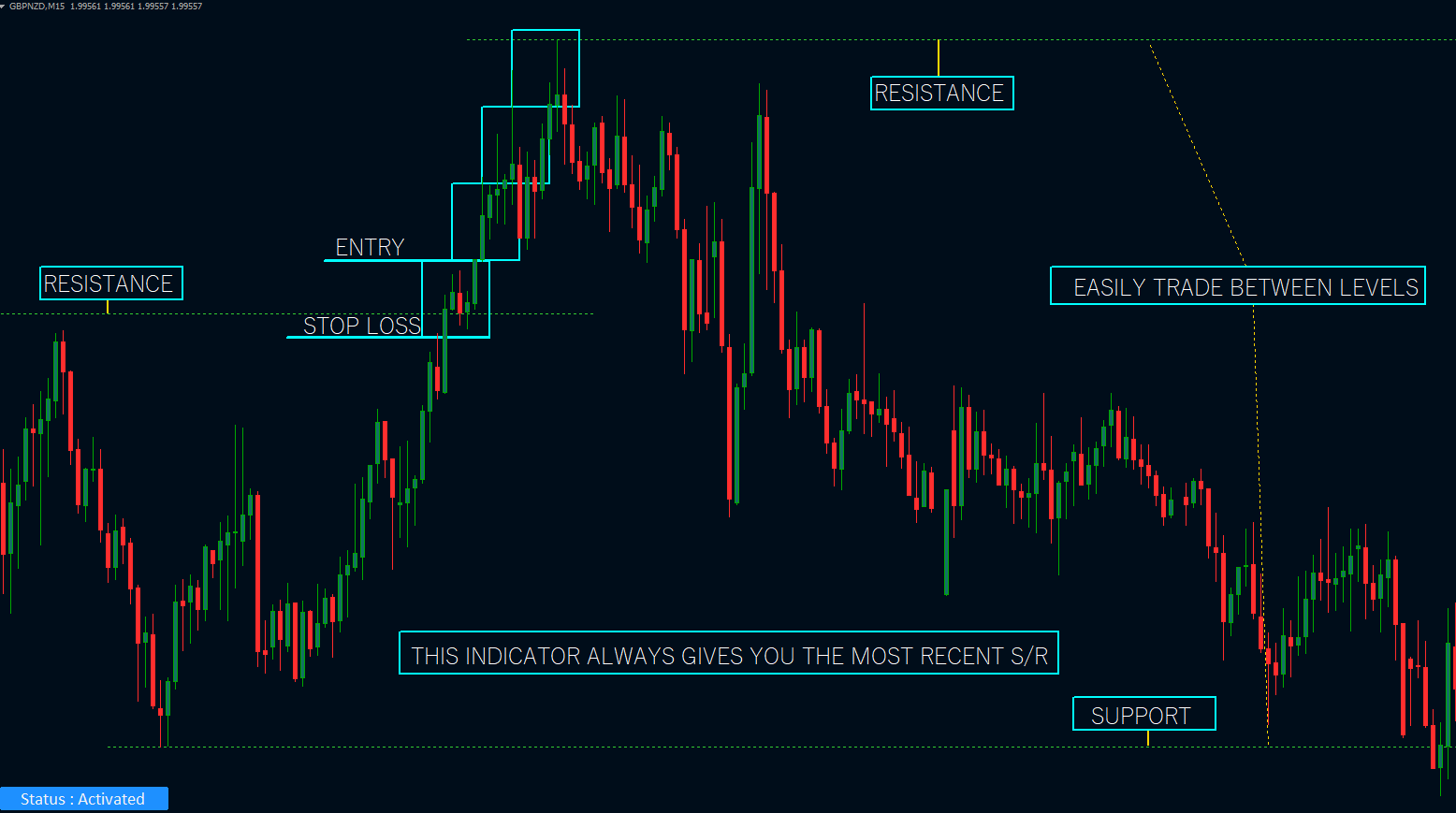 Auto Support & Resistance Indicator FREE Download - ForexCracked