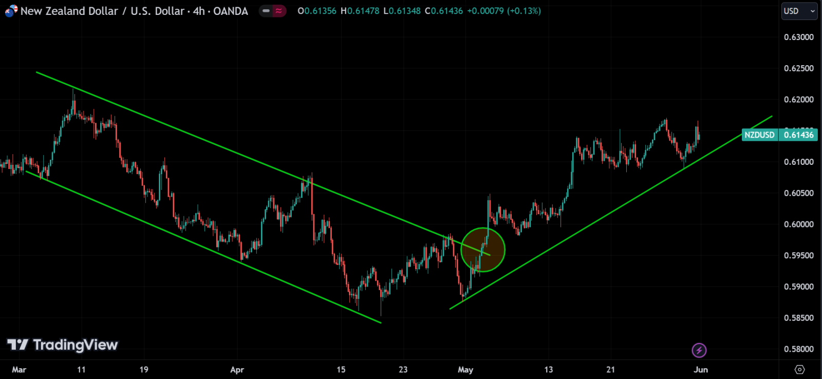 Trends & Trend Lines in Technical Analysis - ForexCracked