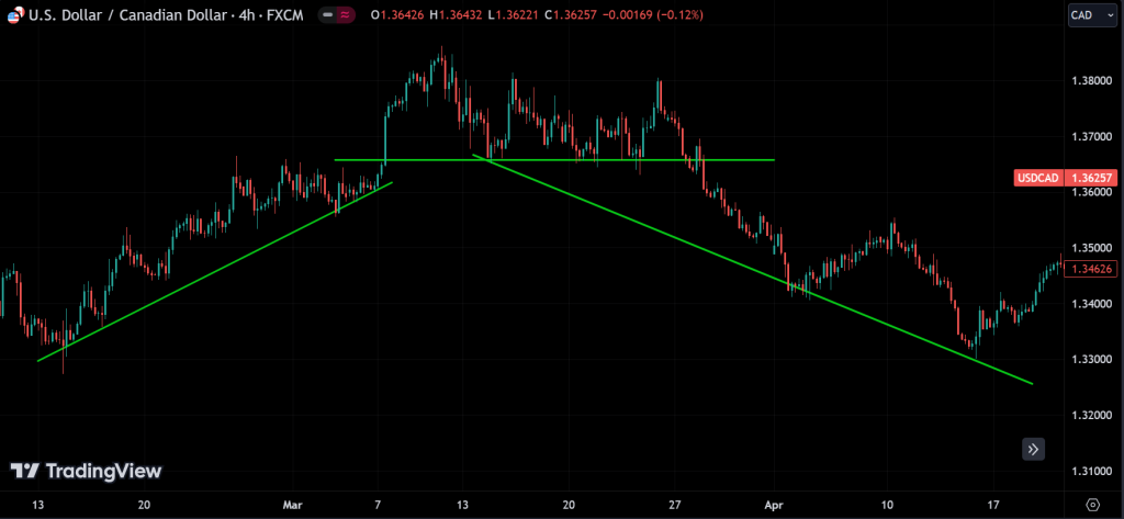 Trends & Trend Lines in Technical Analysis - ForexCracked