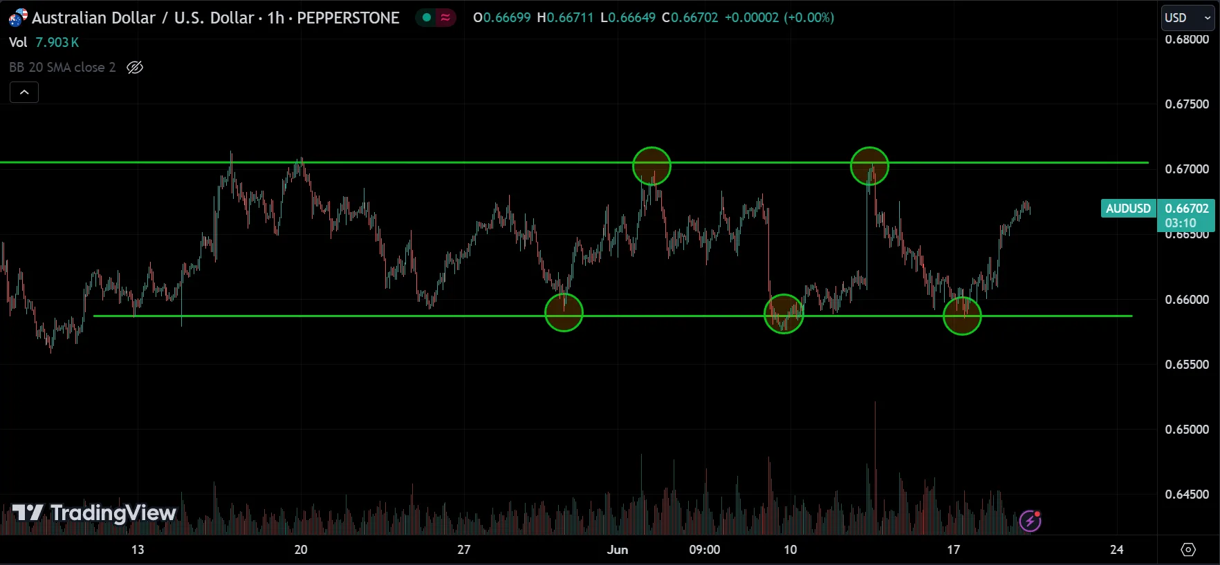 Channels, Support and Resistance in Forex Trading - ForexCracked