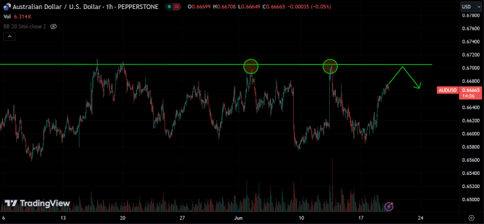 Channels, Support and Resistance in Forex Trading - ForexCracked