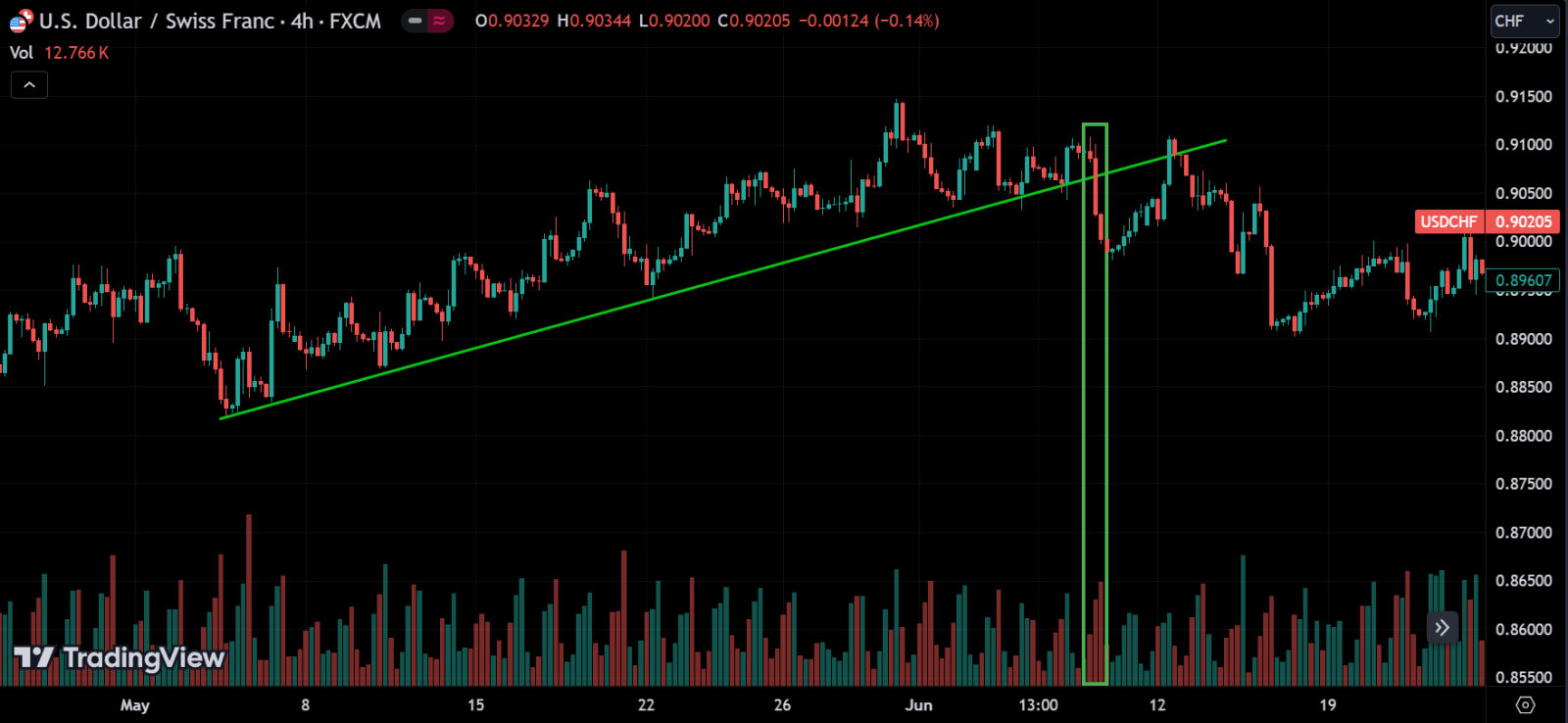 Trends & Trend Lines in Technical Analysis - ForexCracked