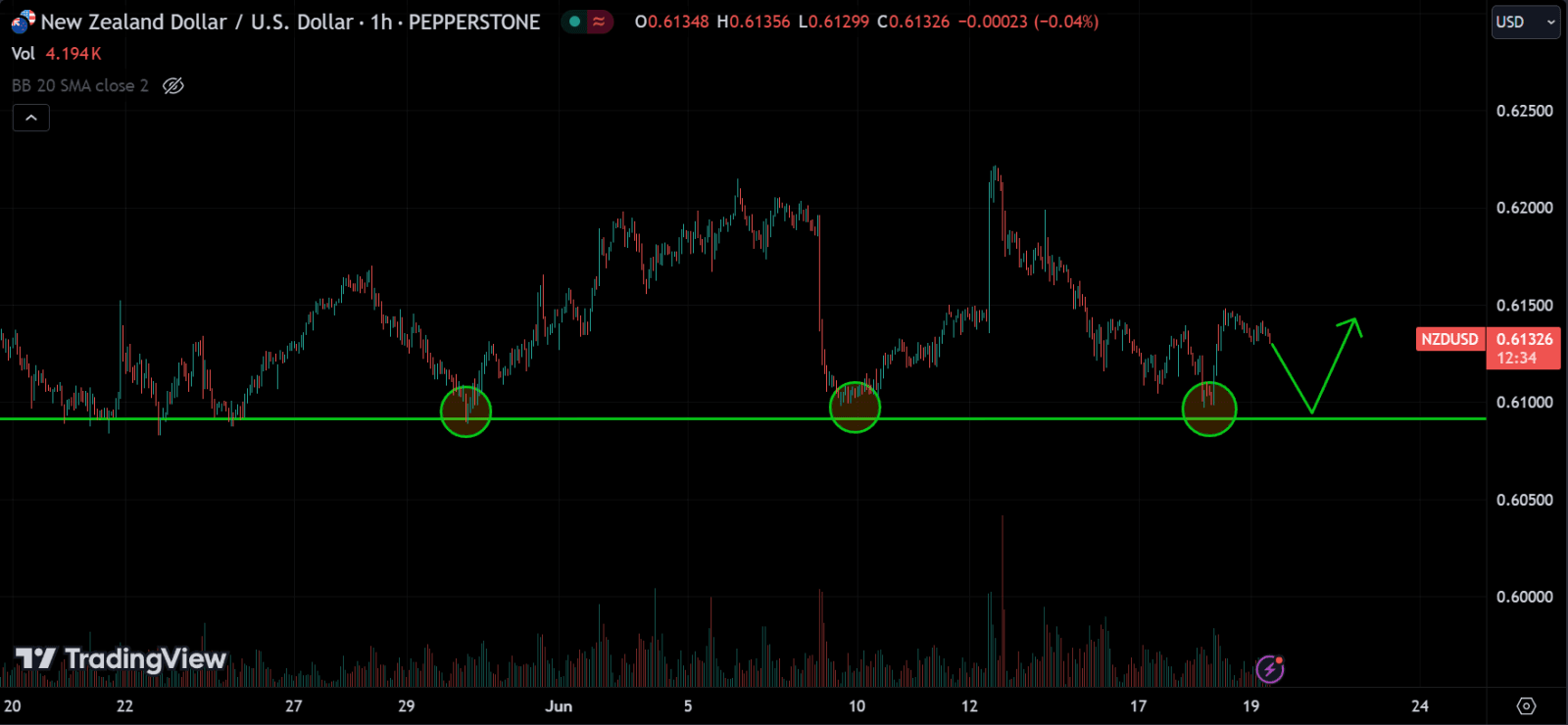 Channels, Support and Resistance in Forex Trading - ForexCracked