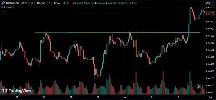 Support and Resistance Forex Strategy for Beginners - ForexCracked